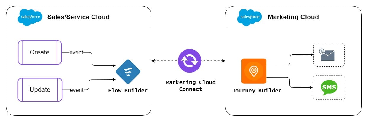 Update Salesforce Data Entry Source without stopping a Journey!
